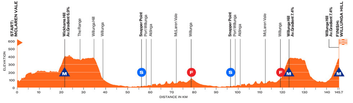Bryan Coquard gana la cuarta etapa del Santos Tour Down Under con ...