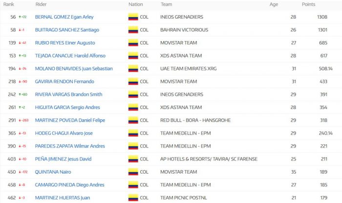 Así quedó el ranking UCI tras el Giro de Italia; Egan Bernal escaló 72 ...