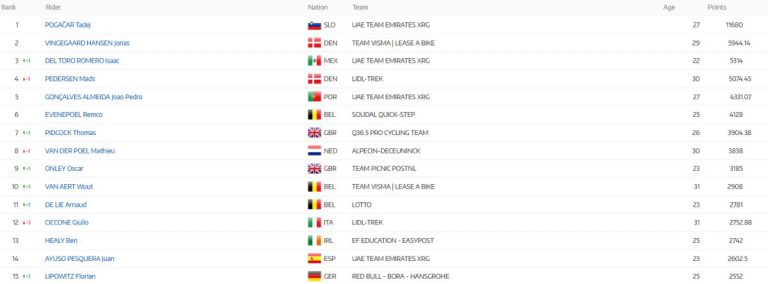 Así quedó el ranking UCI tras la nueva actualización; Egan Bernal ...